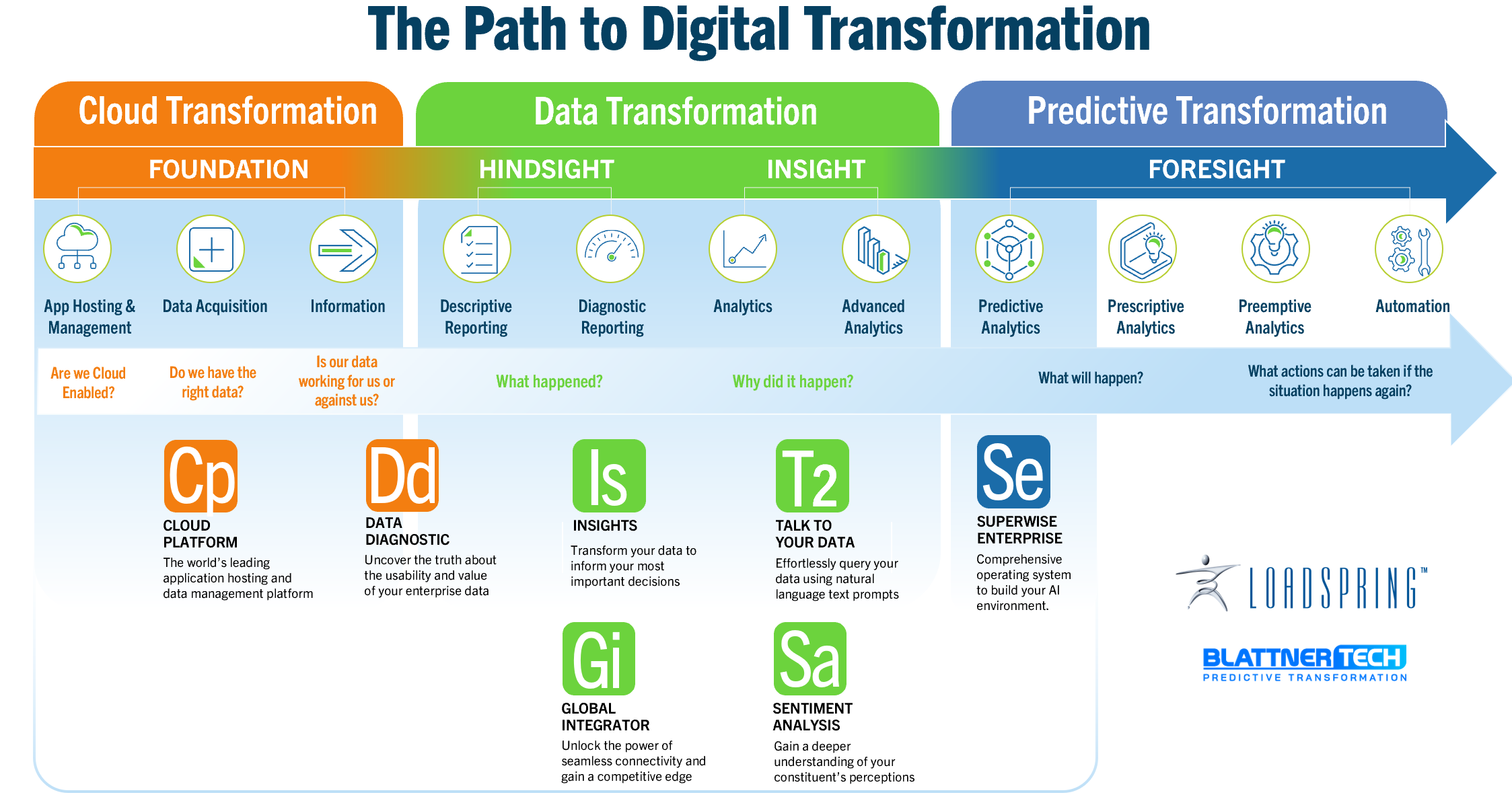 LoadSpring Data Transformation